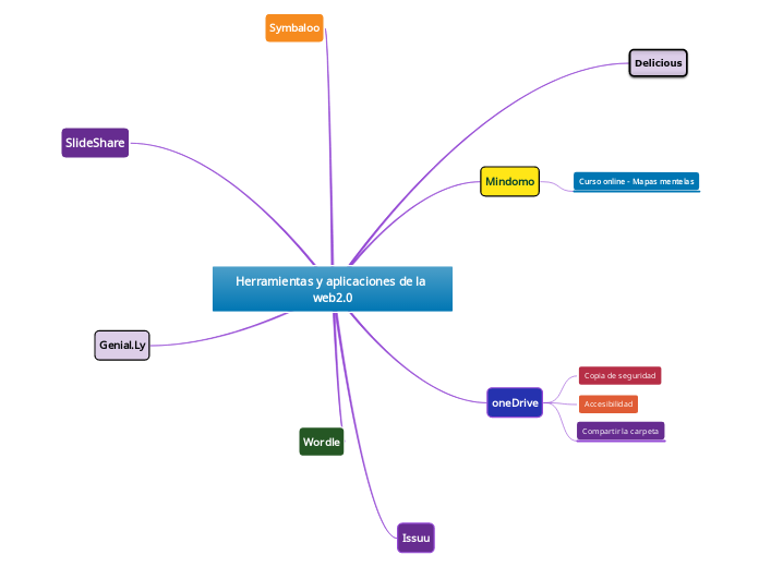 Herramientas y aplicaciones de la web2.0 - Mind Map